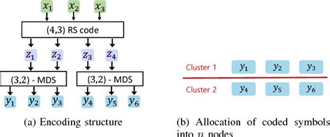 Figure 1 From A Class Of Msr Codes For Clustered Distributed Storage