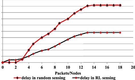 Secondary User Vs Network Throughput Download Scientific Diagram