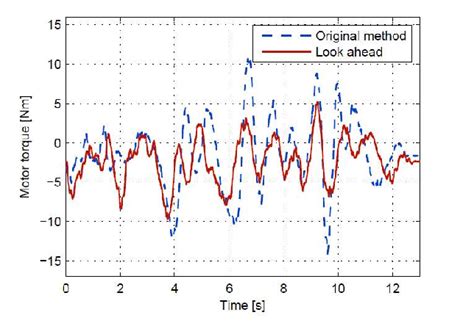 Torque Of Second Axes Motor With Angular Acceleration Limit Of S Download Scientific