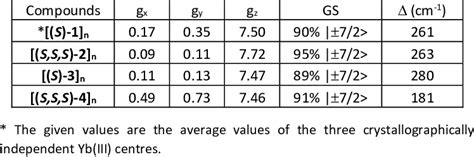 Energy Splitting Of The 2 F72 Multiplet State With Composition And G Download Scientific