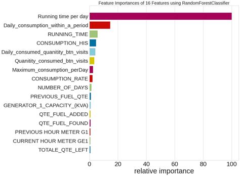 feature importance for the 16 variables fitted using random forest