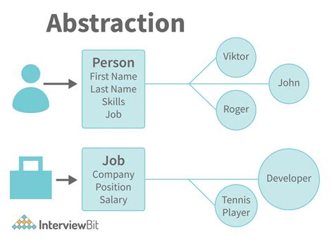 Top Characteristics Of Object Oriented Programming InterviewBit