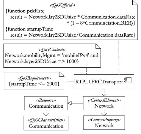 Context Dependencies And Qos Characteristics Specification Download Scientific Diagram