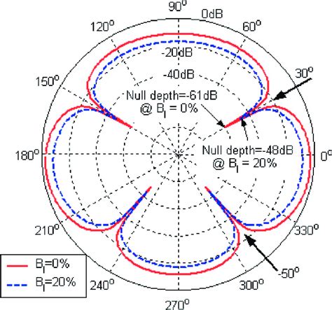 Radiation Patterns Of A Three Element Array With Different Interference Download Scientific