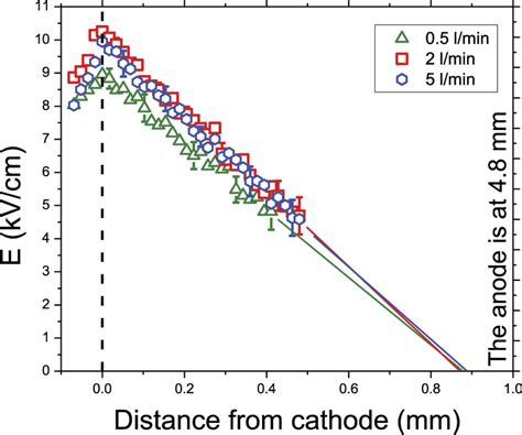 Spatial Distribution Of The Electric Field In Dbd In Helium For Three Download Scientific