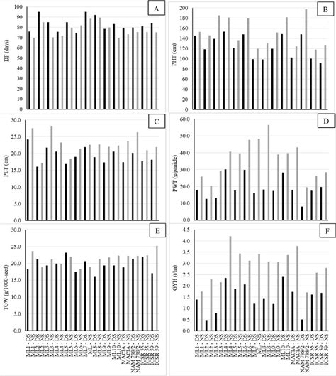 Mean Values For Agronomic Traits Of 14 Sorghum Lines Evaluated Across Download Scientific