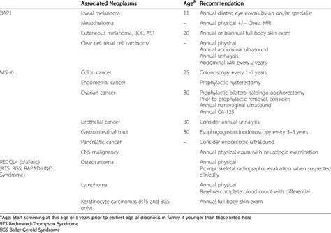 Malignancy Screening Recommendations By Gene Download Scientific Diagram