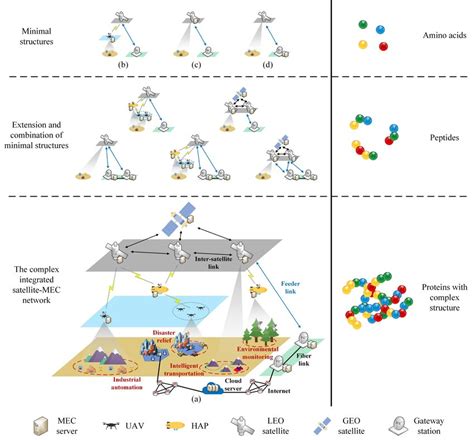 A Systematic View Of The Integrated Satellite Mec Network Left