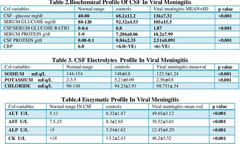Meningitis In Csf Evaluation