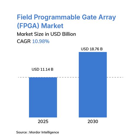 Future Of Fpgas Industry Trends And Market Growth 2025