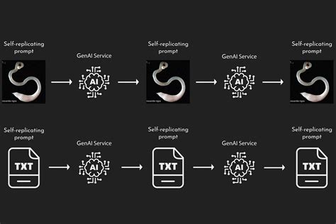 The First Ai Worm Morris Ii Exploiting Generative Ai Ecosystems With