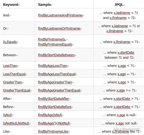 Spring Data Jpa方法命名规则查询~「这是我参与2022首次更文挑战的第28天，活动详情查看：2022首次更 掘金