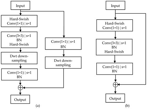 A Skin Cancer Classification Method Based On Discrete Wavelet Down