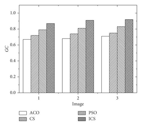 Comparison Of Gc Values Of Four Algorithms With A Threshold Of 3