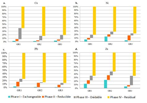 Histograms Of The Cu Ni Pb And Zn Sequential Extraction A D Download Scientific Diagram
