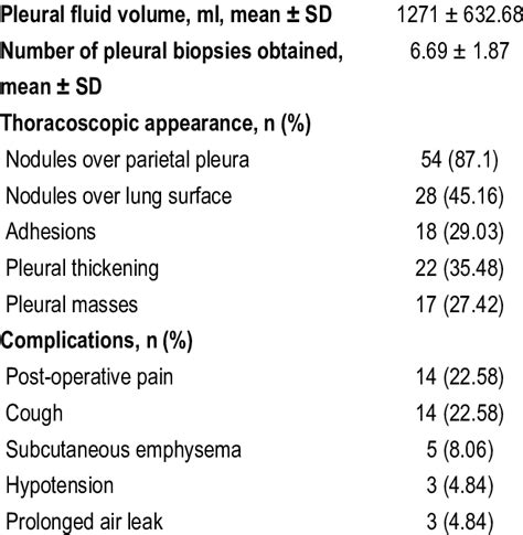 Procedural Aspect Of Medical Thoracoscopy Download Scientific Diagram