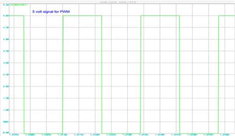 Simulation Waveform Of PWM Download Scientific Diagram
