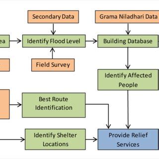 PDF IDENTIFICATION OF FLOOD AFFECTED AREAS AND PREPARATION OF BETTER MECHANISM FOR RELIEF