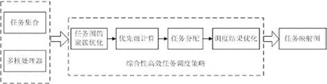 Method For High Efficiency Task Scheduling Of Heterogeneous Multi Core