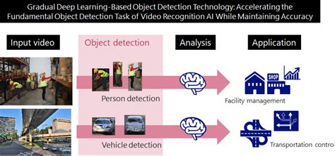 Gradual Deep Learning Based Object Detection Technology Featured Technologies Nec