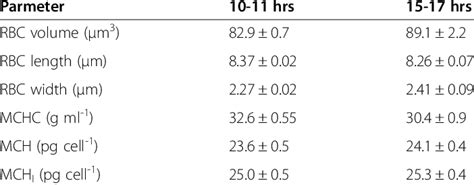 Structural And Compositional Parameters Of Irbcs Obtained Through