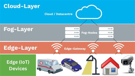 Unveiling The Synergy How Cloud Edge And Fog Computing Are