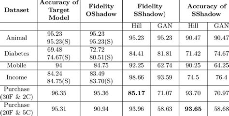 Evaluating The Accuracy And Fidelity Of Our Target And Shadow Models On Download Scientific