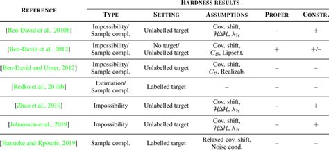 A Summary Of Contributions Presented In This Survey For Hardness