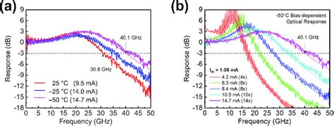A The Temperature Dependent Optical Modulation Responses S 21vcsel