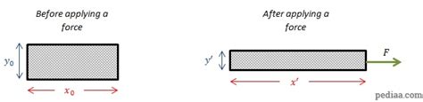 Difference Between Modulus Of Elasticity And Modulus Of Rigidity
