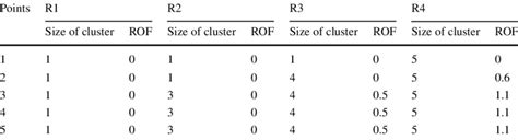 examples of clustering sizes at various resolution levels and rof