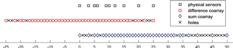 figure 1 from improved coarray interpolation algorithms with additional orthogonal constraint