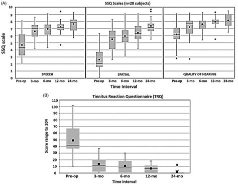 Ssq Hearing Subscale Results Over Time Median Values Are Displayed As Download Scientific