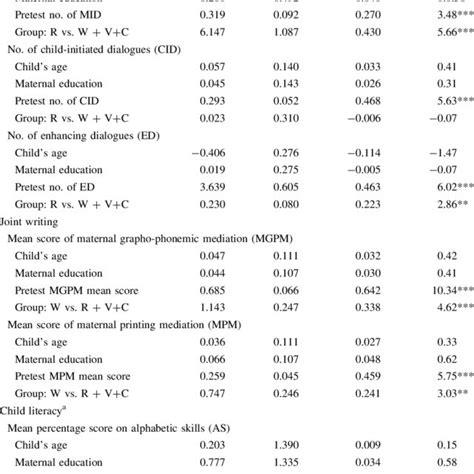 Summary Of Simultaneous Multiple Regression For The Prediction Of