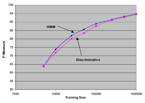 Impact Of Discriminative Training Download Scientific Diagram