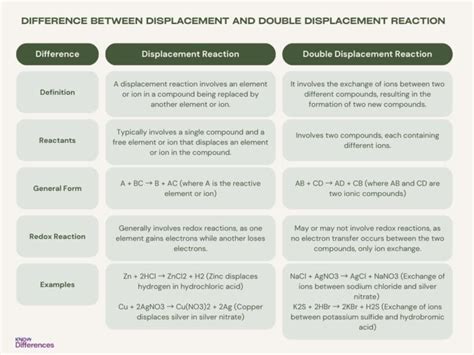 difference between displacement and double displacement reaction