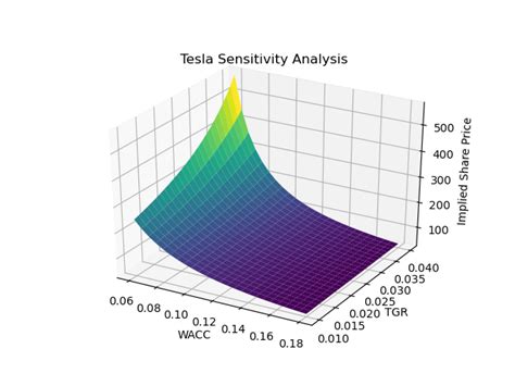Automate Your Discounted Cash Flow Model In Python Eodhd Apis Academy