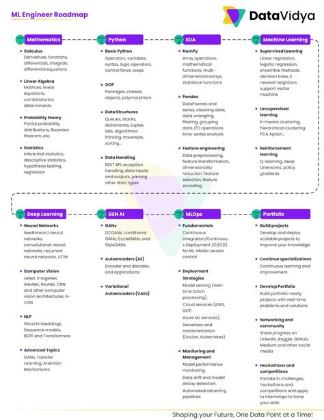 Mlengineer Ai Machinelearningcareers Datavidya Datavidya 18 Comments