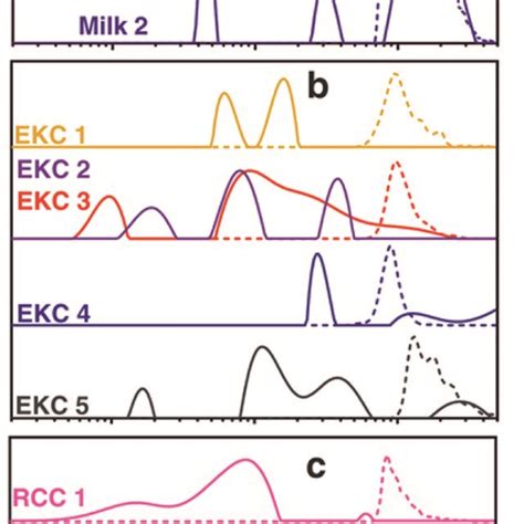 Dosy And Nta Of Individual Samples Size Diameter Distribution Of All
