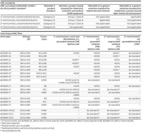 ABB ACS880 Drive EMC Filter Detail Click2Electro