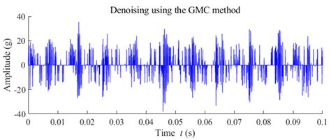 Group Sparse Feature Extraction Via Ensemble Generalized Minimax Concave Penalty For Wind