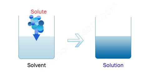 Mixtures and Solutions | Chemistry for kids | Solute Solvent Solution