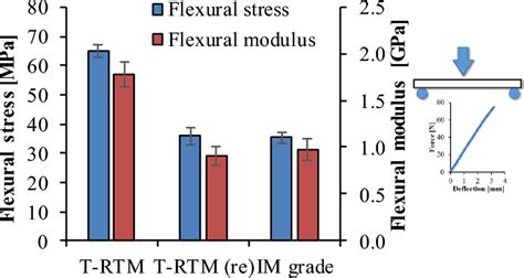 Bending Stress And Flexural Modulus Of Elasticity Download