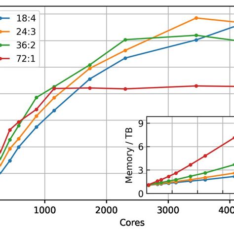 Inverse Time And Total Memory Requirements Of Gap Fit Vs Cores 72 Per