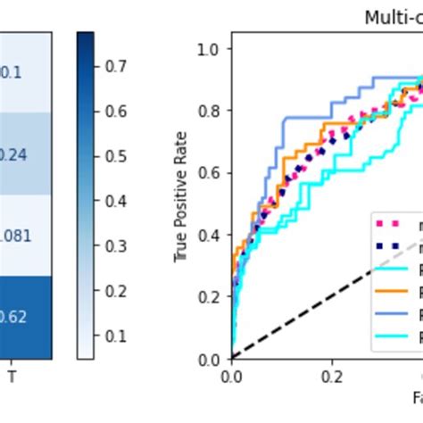 visualizations of a random forest model trained on 80 and validated on