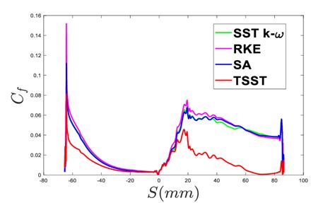 Skin Friction Coefficient Distribution For Mur129 Case Download