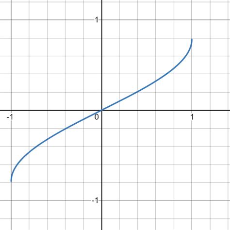 Sketch The Graph Of The Equation Y Dfrac{1}{2} Si Quizlet