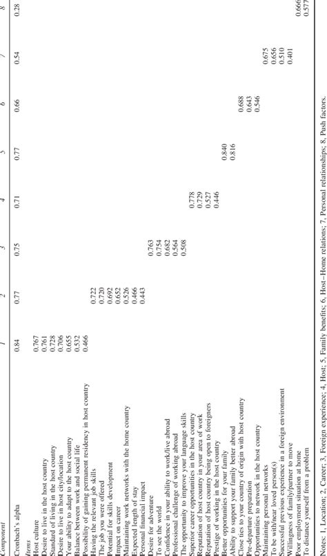 Component Matrix Factor Loadings Download Table