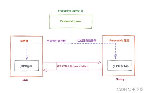 计算机网络——grpc通信原理grpc通讯原理 Csdn博客 计算机网络——grpc通信原理grpc通讯原理 Csdn博客