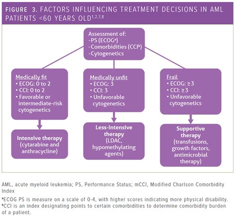 Aml Genomic Landscape Plays Key Role In Treatment